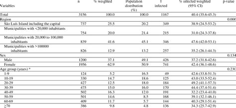 Prevalence Of Antibodies Against Sars Cov 2 By Region Sex And Age
