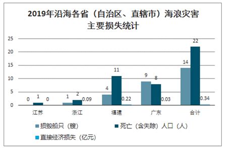 2019年中国海洋灾害造成的经济损失、死亡人数及主要海洋灾害造成的直接经济损失分布情况分析[图] 智研咨询