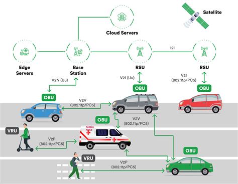 V2x Path To A Safer Smarter And More Connected Driving Experience