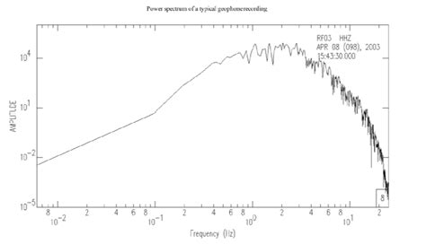 23 Typical Power Spectrums Of An Arbitrary Event And A Given Geophone Download Scientific Diagram