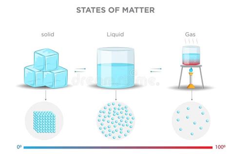 Comprender Los Estados De La Materia Sólido Líquido Y Gaseoso