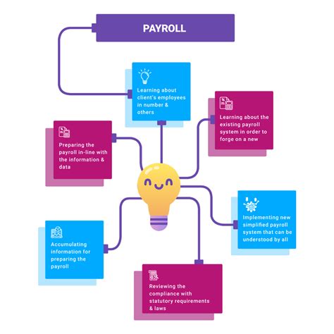 Payroll Services Outsourcing
