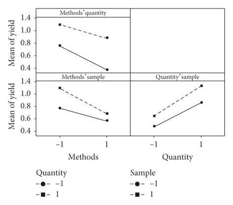 Plots Of A Main Effects And B Interaction Effects For Yield Download Scientific Diagram