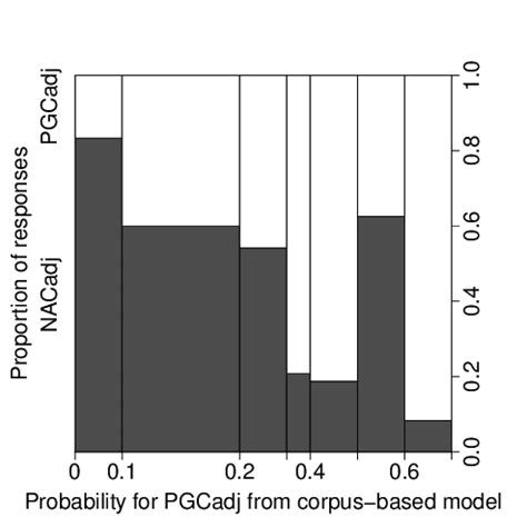 Spineplot Of The Proportion Of Responses Plotted Against The Download Scientific Diagram