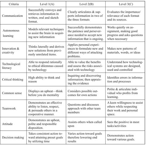 Employability Skills Rubric Adapted From Romani 2002