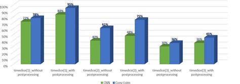 Comparison Chart Of The Fall Prediction Results Before And After The