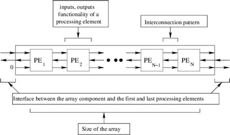 Characterizing A Systolic Array Download Scientific Diagram