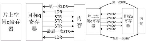 Neon Vectorization Conversion Method For Arm Advanced Risc Machine Binary Code Eureka