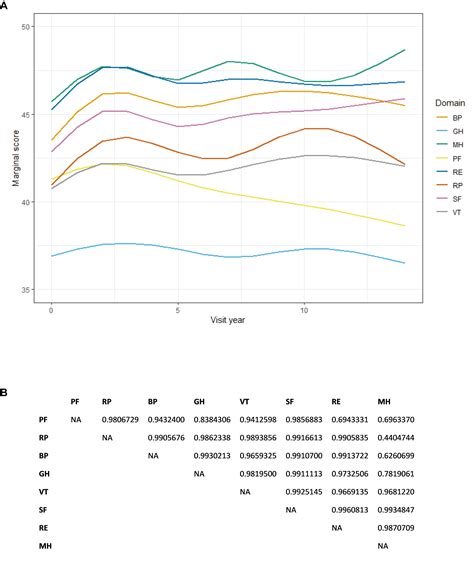 Health Related Quality Of Life Over 15 Years In Systemic Sclerosis Impact Of Sex And Survival