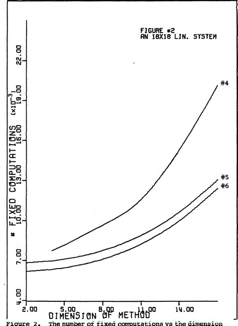 Figure 2 From Algorithms For Projection Methods For Solving Linear Systems Of Equations