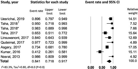 Success Rate Of Pulpotomy In Carious Teeth With Symptomatic