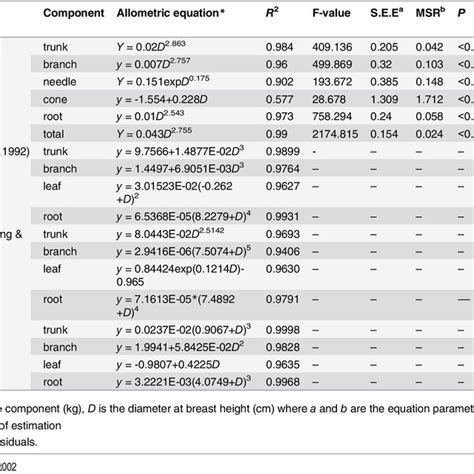 Allometric Equations And Carbon Concentrations Of Each Component Of