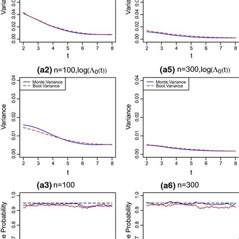 The Inference Performance Of The Penalized Spline Estimation For