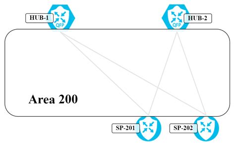 Ospf Convergence In A Hub And Spoke Topology Daniels Networking Blog