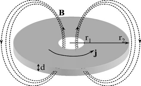 The Thin Ring Geometry Download Scientific Diagram