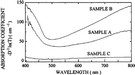 Linear Absorption Coefficient Of The Three Samples Studied As A