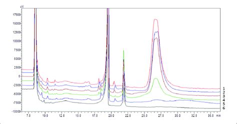 Rp Hplc Chromatograms Of The Desorbed Rbd From The Vaccine Material