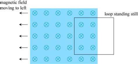 Physics Demonstrations Faraday Disk Skulls In The Stars