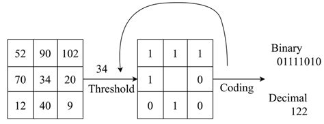 describes the encoding of the lbp operator download scientific diagram