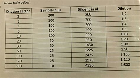 Dilution Factor Table At Abel Roque Blog