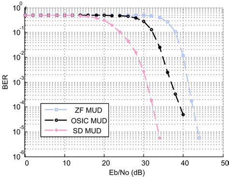 Mc Ofdma Performance Comparison For Zf Osic And Sphere Detector Sd Download Scientific