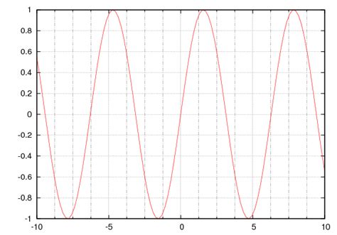 Chart Gnuplot