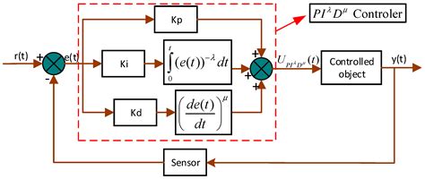 Electronics Free Full Text Tuning Parameters Of The Fractional Order Pid Lqr Controller For
