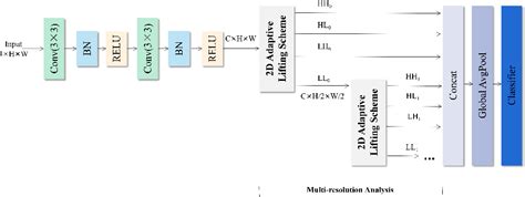 Figure 3 From Texture Classification Network Integrating Adaptive Wavelet Transform Semantic