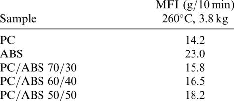 Mfi Data For Pc Abs And Pcabs Blends Download Table
