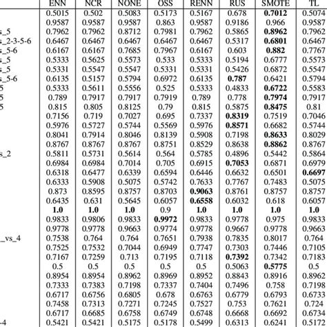 Classification Performance Using Balanced Accuracy For Standard Data