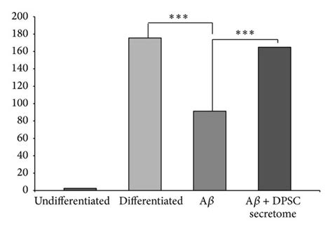Dpsc Secretome Has Neuroprotective Ability Against Aβ1 42 Induced Download Scientific Diagram