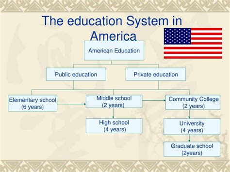 Ppt American Education System Vs Taiwanese Education System