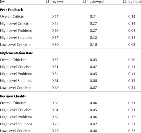 proportion of variance explained at each level for the unconditional download table