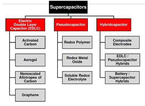 Supercapacitors Construction And Basic Function