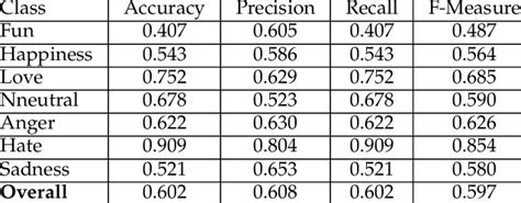 Multi Class Classification Accuracy Precision Re Call And F Measure