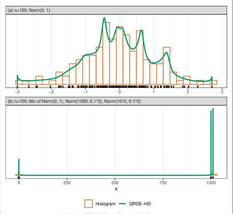 Figure 2 From Quantile Respectful Density Estimation Based On The