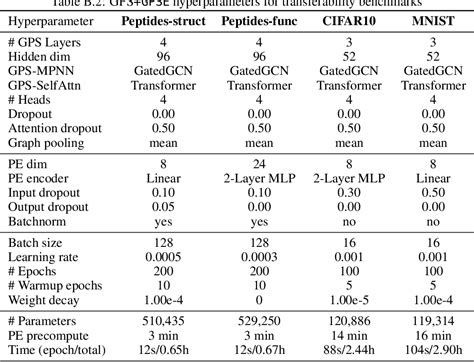 Table B2 From Graph Positional And Structural Encoder Semantic Scholar