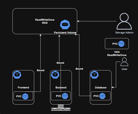 🧱 Understanding Pv Pvc And Storageclass In Kubernetes With Azure Aks