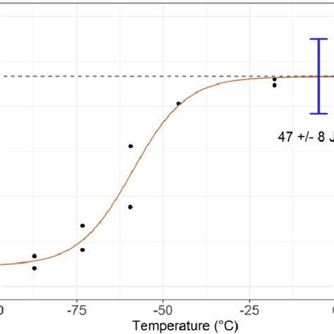 Four Parameter Algorithm Hyperbolic Tangent Fit Red Curve For Charpy