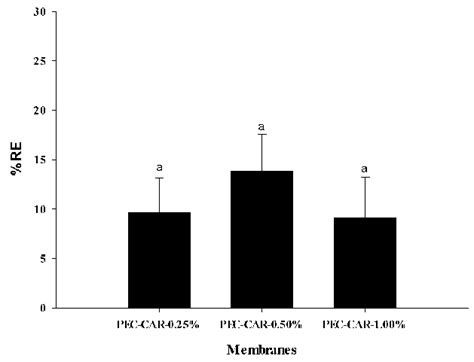 Encapsulation Efficiency In Pec Car Membranes Duncan´s Multiple Download Scientific