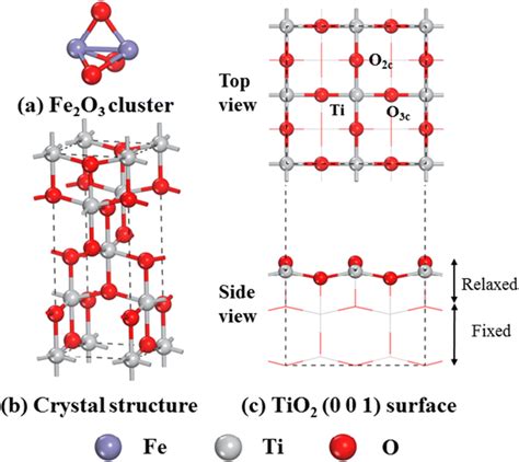 Model Of Catalyst A Fe2o3 Cluster B Crystal Structure Of Tio2 C 0 0 Download Scientific