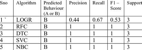 Machine Learning Prediction Metrics Download Scientific Diagram