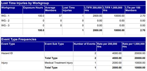 Safety Performance Report Peopletray