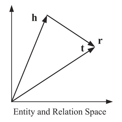 illustration of transe embedding vectors download scientific diagram