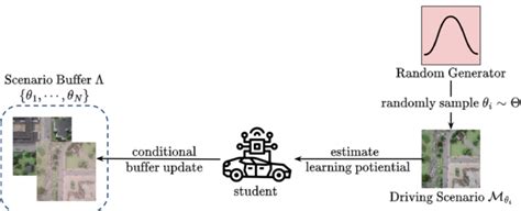 논문 리뷰 Automatic Curriculum Learning For Driving Scenarios Towards Robust And Efficient