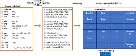 Figure 1 From Fastbcsd Fast And Efficient Neural Network For Binary Code Similarity Detection
