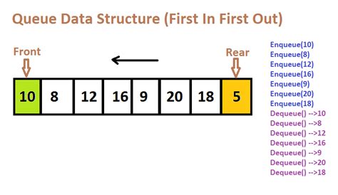 Java Data Structure Queue What Is Queue By Amol Pawar Softaai