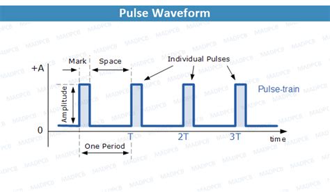 All About Electrical Waveforms Madpcb Pcb Design Fab And Assembly