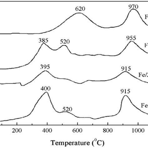 Tpr Profile Of Fe Zeolite Catalysts¹⁸ Download Scientific Diagram