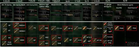 Eft Munition Escape From Tarkov Ammo Chart